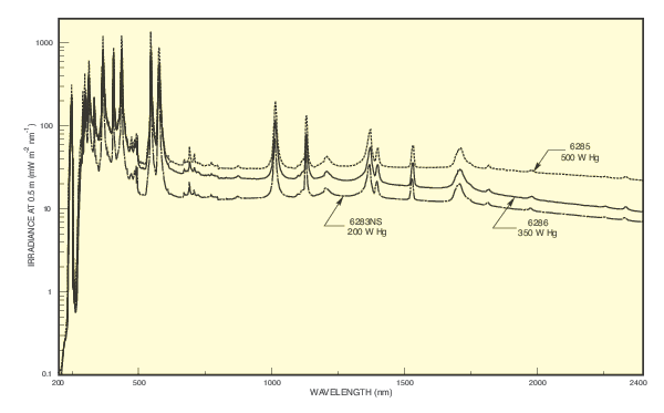 Mercury (Hg) Arc Lamps