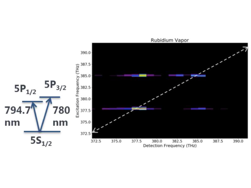 Two-Dimensional Spectrometer