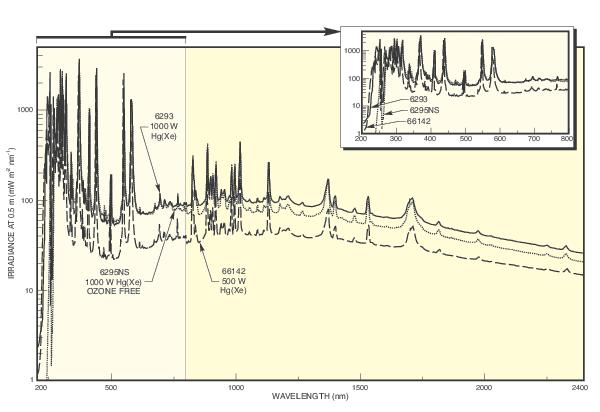 Research Arc Lamp Sources, 450 - 1000 W