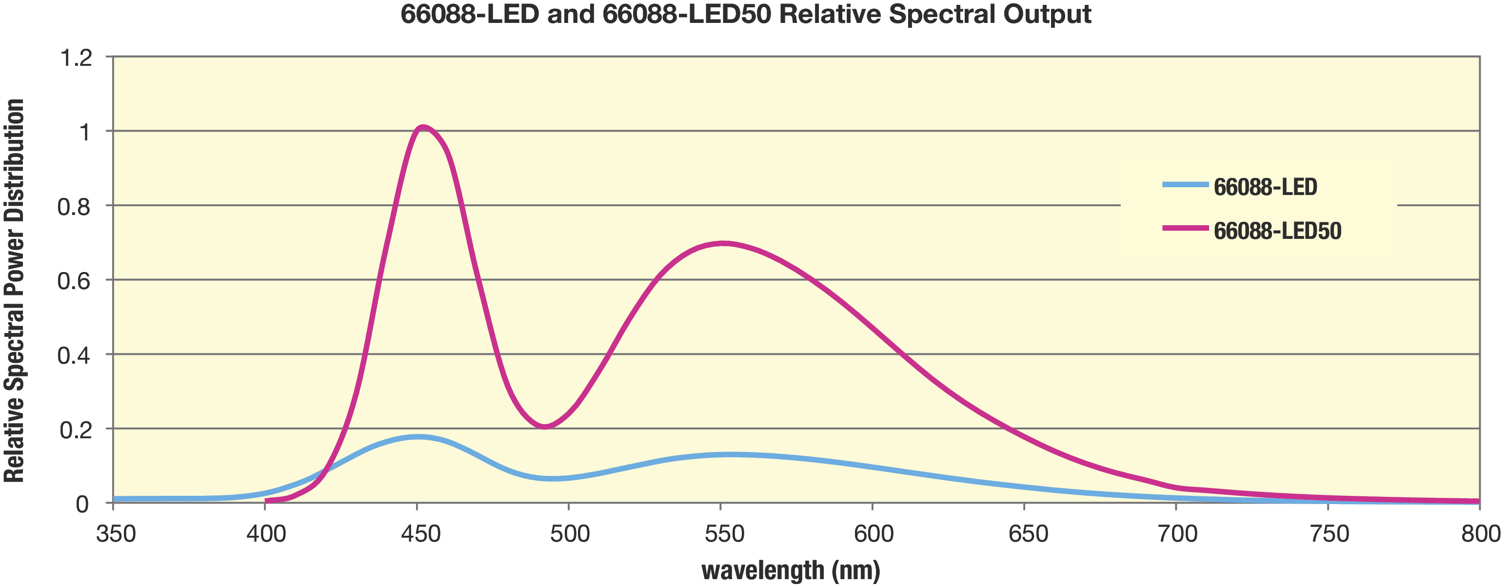 LED Fiber-Optic Illuminator