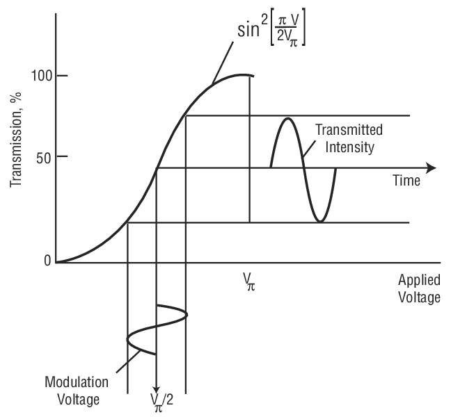 Electro-Optic Amplitude Modulator