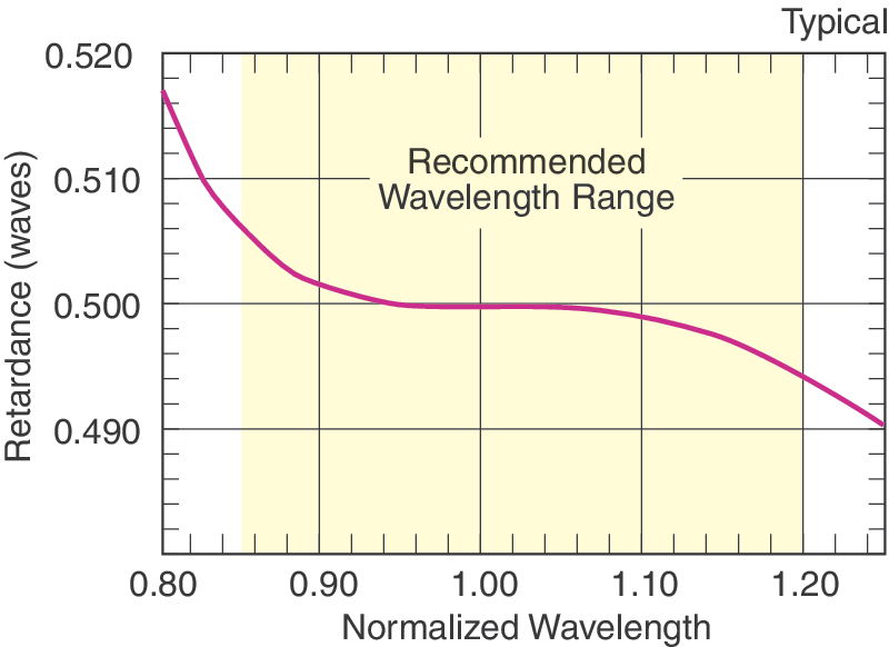 Polymer Achromatic Half Wave Plate