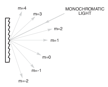 74169 Diffraction Grating Assembly
