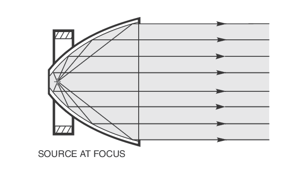 Ellipsoidal and Paraboloidal Reflectors