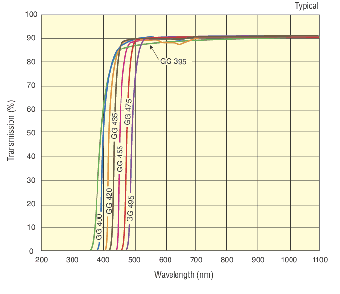 Colored Glass Absorptive Filter Sets