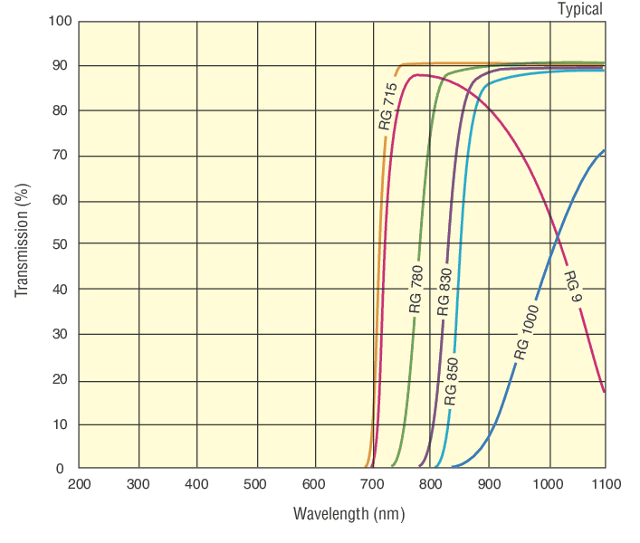 Colored Glass Absorptive Filter Sets
