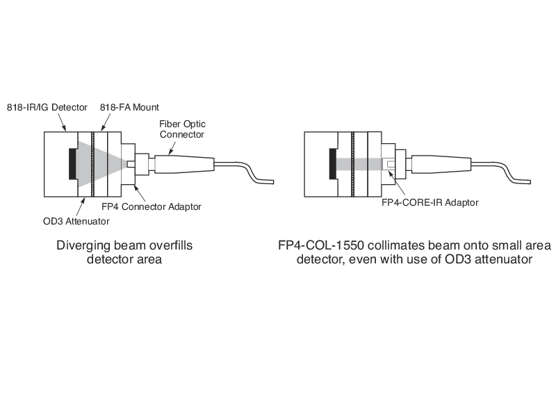 Fiber-Optic Adapter for Photodiode