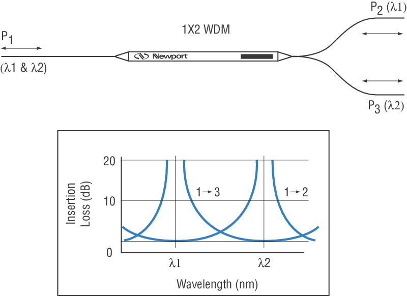 WDM (Wavelength Division Multiplexer) and EDFA Tap Coupler