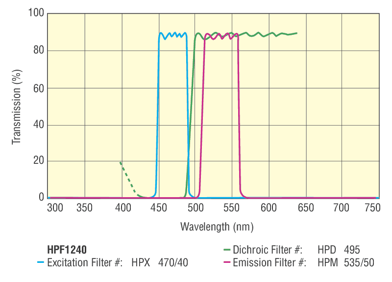 HPF1240 Fluorescence Optical Filter Set
