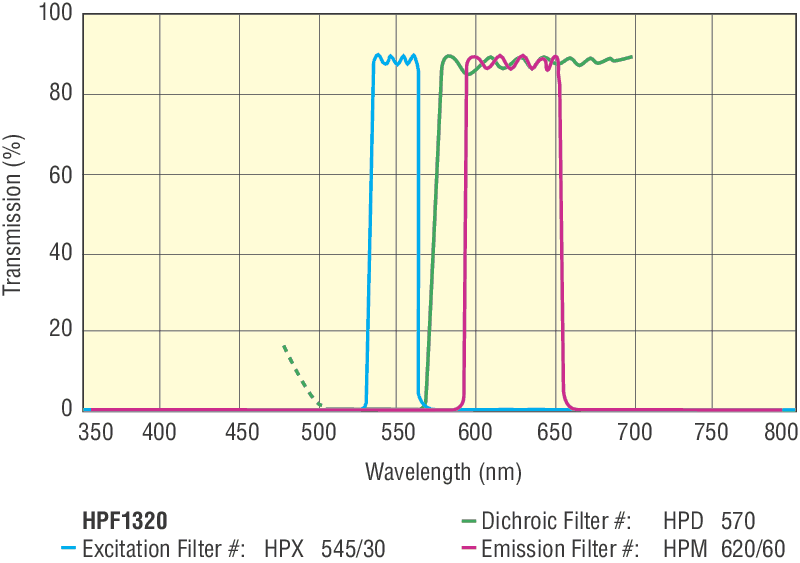 HPF1320 Fluorescence Optical Filter Set