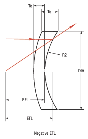 MSCN020 Negative Meniscus Lens