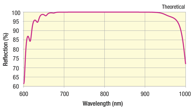 Chirped Mirrors for Ultrashort Pulses