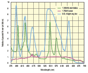 SOLA-LLG Liquid Light Guide for SOLA II Light Engines
