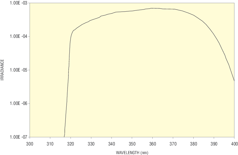 Sol-UV Ultraviolet Solar Simulators