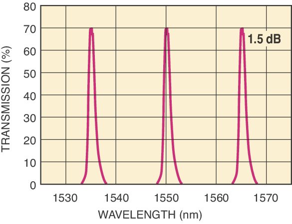 Tunable Bandpass Fiber Optic Filter
