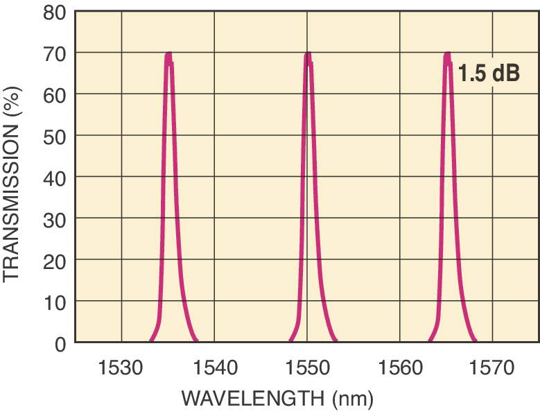 Tunable Bandpass Fiber Optic Filter