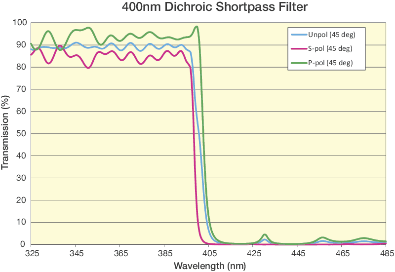 10SWF-400-B Shortpass Filter