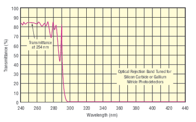 Mercury-SC 254 nm Shortpass Dichroic Filters