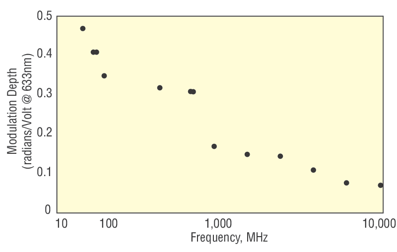 Electro-Optic Phase Modulator