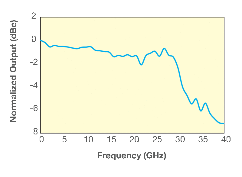 25 GHz Fiber-Optic Detectors