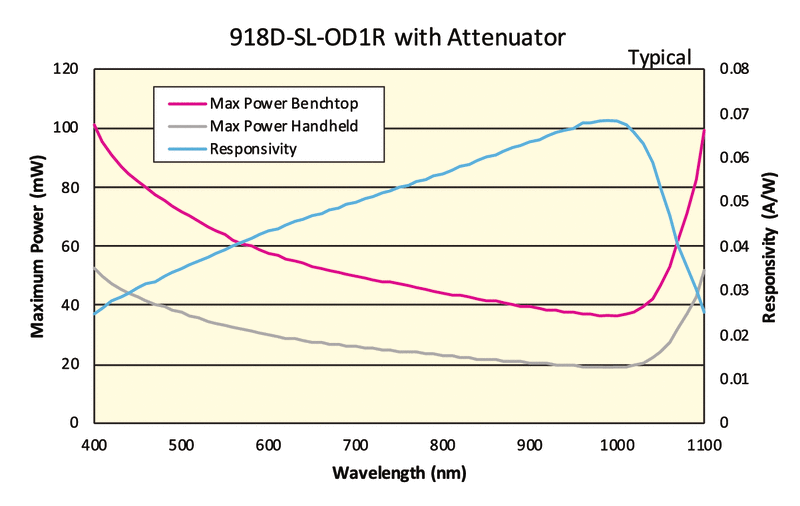 918D-SL-OD1R Optical Power Detector
