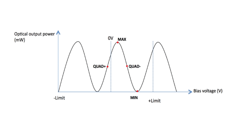 M-CB Modulator Bias Control Board