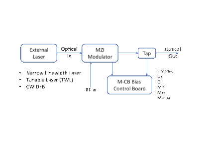 M-CB Modulator Bias Control Board