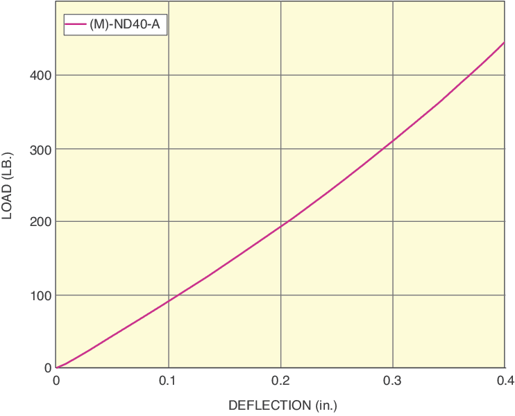 M-ND40T-B Elastomeric Isolation Mount