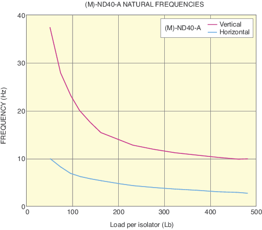 ND40T-A Elastomeric Isolation Mount