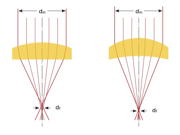 Positive Meniscus Lens