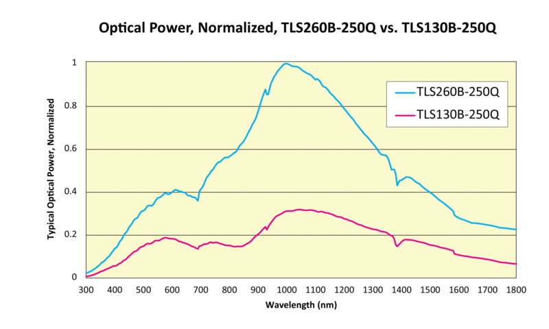 TLS260B Tunable Light Source