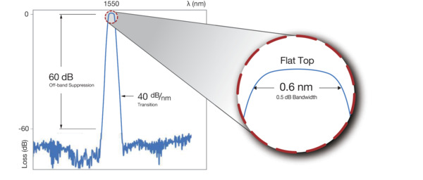 Tunable Bandpass Fiber Optic Filter