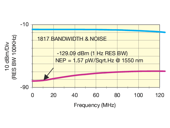 80 MHz Balanced Optical Receivers - Photoreceiver
