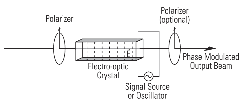 Electro-Optic Phase Modulator