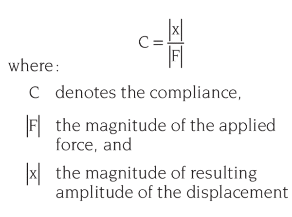 Understanding the Compliance Curve
