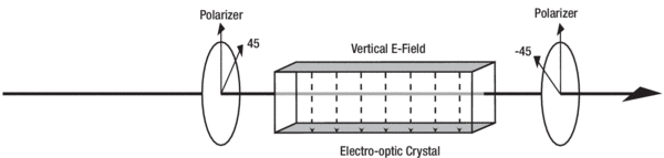 Practical Uses and Applications of Electro-Optic Modulators