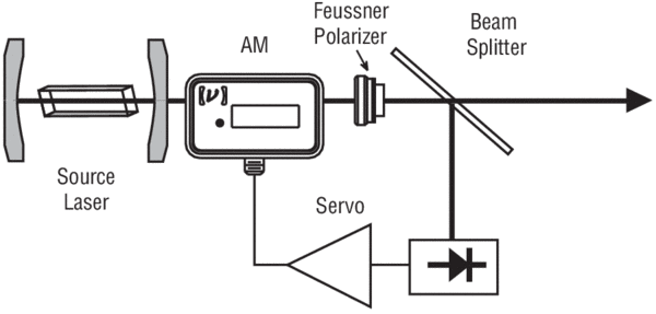 Practical Uses and Applications of Electro-Optic Modulators