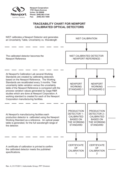 NIST Traceable Spectral Responsivity Calibration of Photodiode Detectors