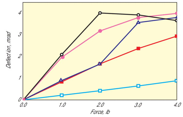 Advantages of New Focus Mirror Mounts