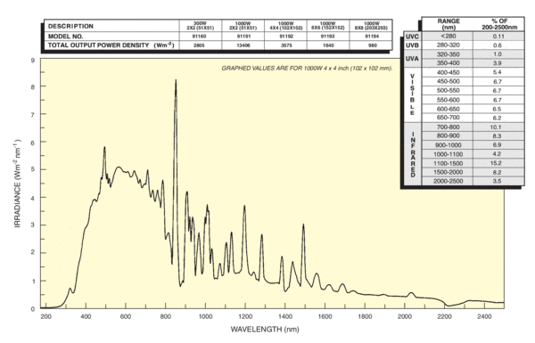 Solar Simulator Spectral Irradiance Data