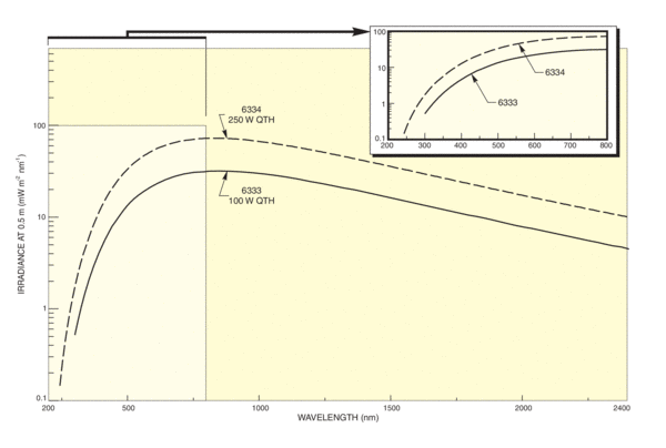 QTH Lamp Spectral Irradiance Data