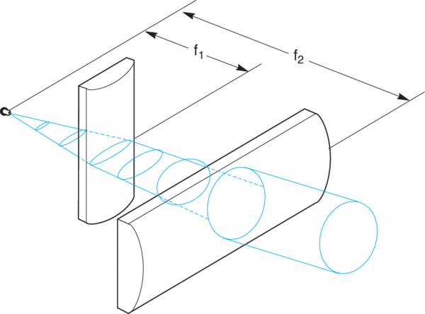 Beam Shaping with Cylindrical Lenses