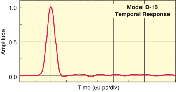 High Speed Detectors