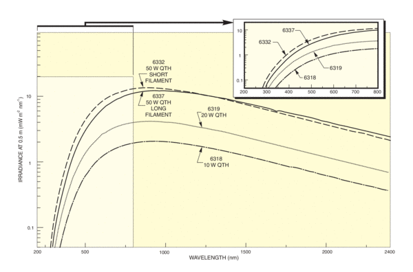 QTH Lamp Spectral Irradiance Data