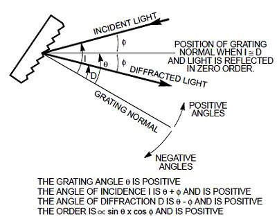 Diffraction Grating Physics