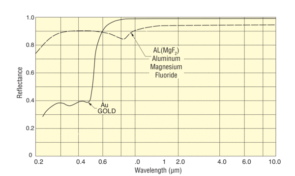 Optical Mirror Selection Guide