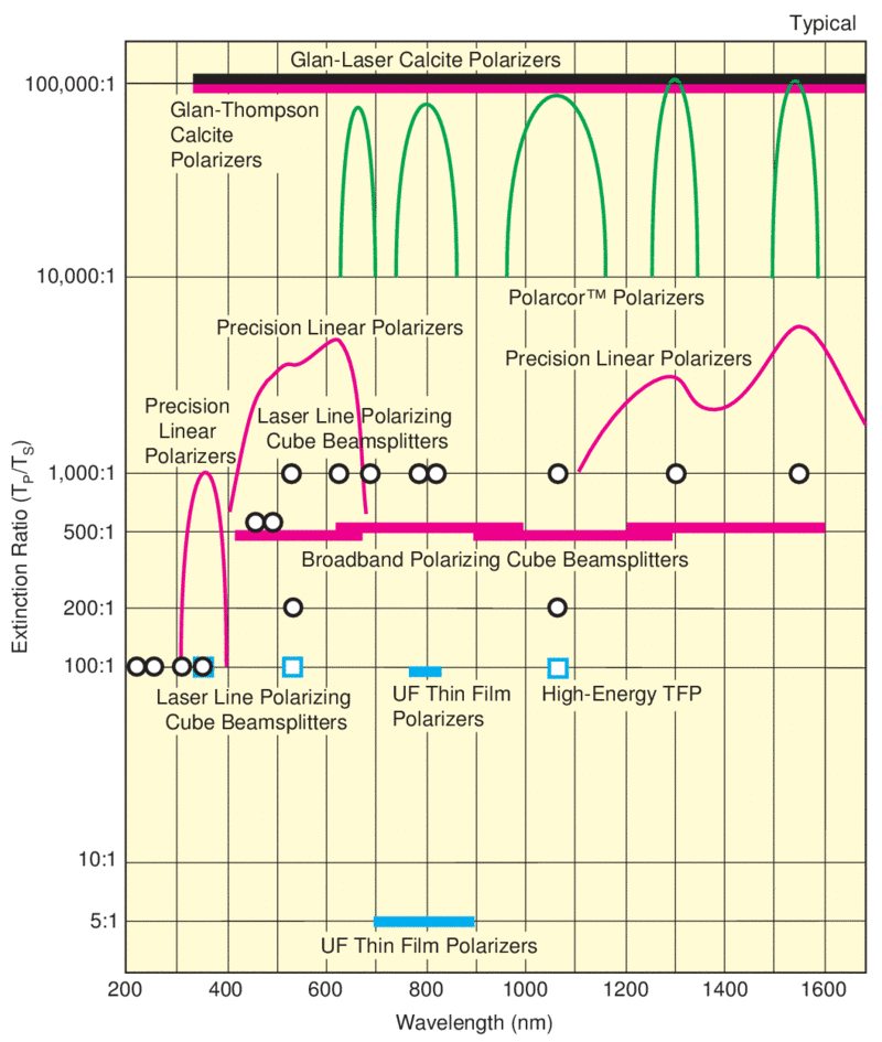 Polarization Optics Selection Guide