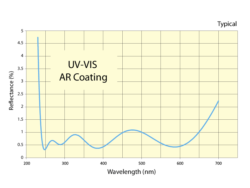 Broadband UV-VIS Achromatic Lenses