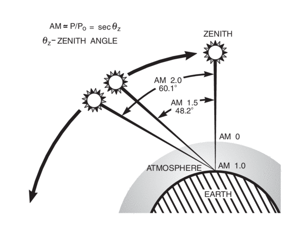 Introduction to Solar Radiation
