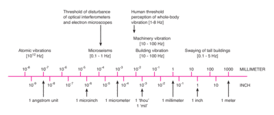 Vibration Control Unit Conversion Charts and Constants